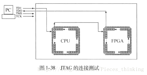 最佳的FSM学习对象-JTAG标准的状态机实现_jtag fsm-CSDN博客