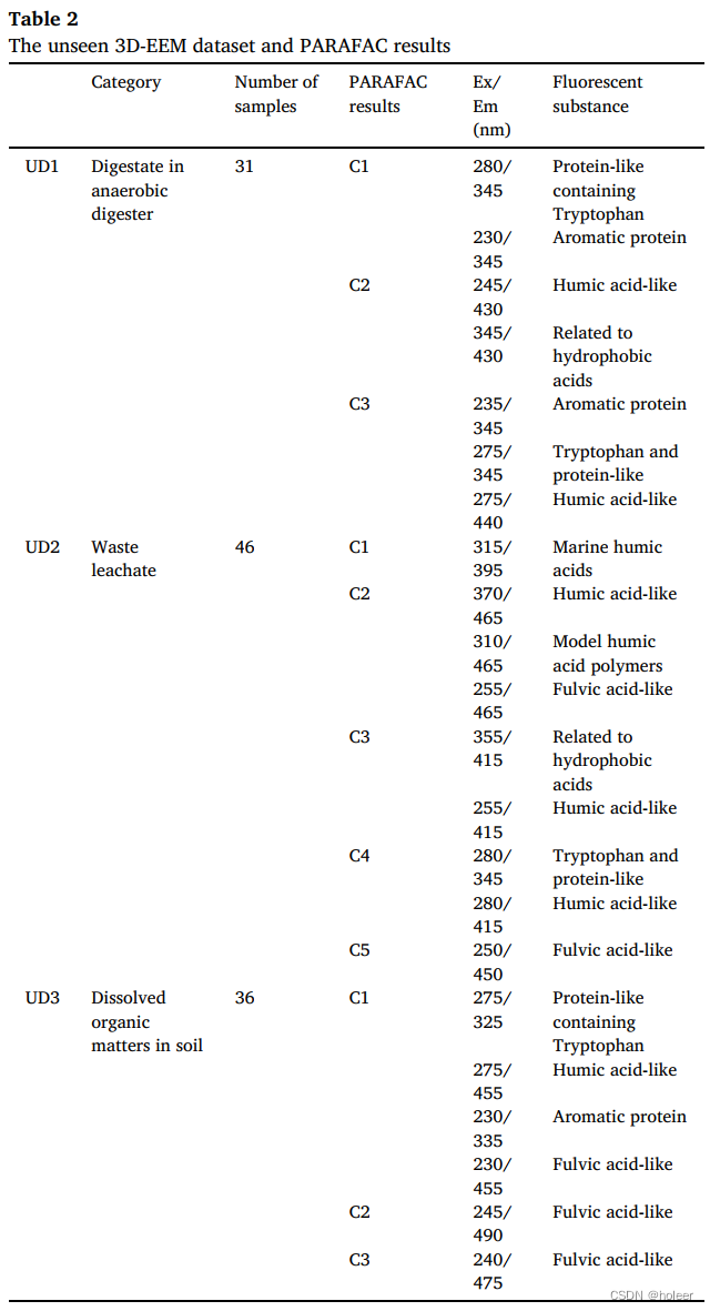 论文阅读[51]通过深度学习快速识别荧光组分_how to analyze 3d-eem graph of wastewater treatmen-CSDN博客