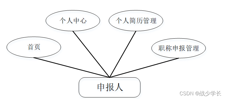 [附源码]JAVA+ssm计算机毕业设计jspm高校职称申报系统（程序+Lw)-CSDN博客