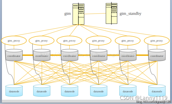 【转载】一文看懂分布式数据库原理和 Postgresql 分布式架构postgresql Distributed Replicated Csdn博客