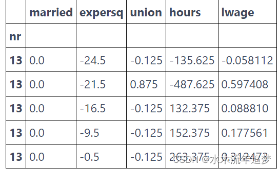 【因果推断python】28_面板数据和固定效应2_python panelols-CSDN博客