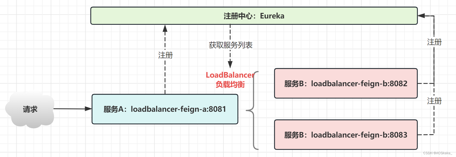 SpringBoot实战（二十四）集成 LoadBalancer_springboot loadbalancer-CSDN博客