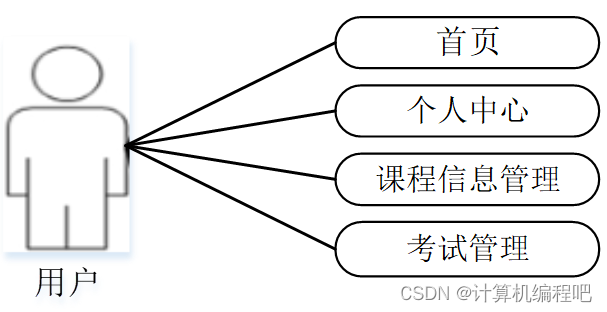 基于python的学生在线考试管理系统 Djangovue 前后端分离【python毕业设计课程设计·文档报告·代码讲解·安装调试vuedjango前后端分离 Csdn博客