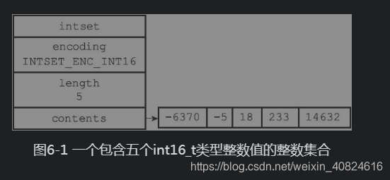 redis系列之 整数集合_sizeof int16-CSDN博客