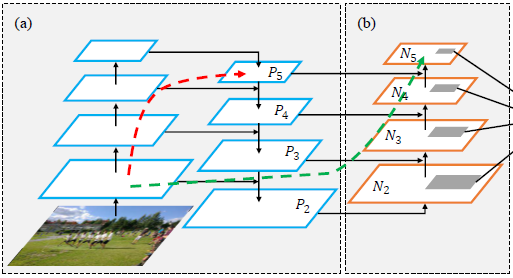 PANet：YOLOv4中的路径聚合网络-CSDN博客