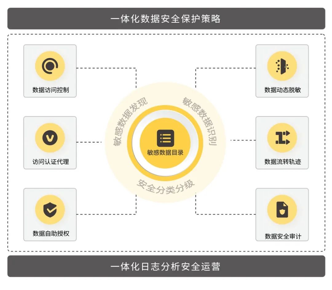 一体化数据安全平台 uDSP，让数据安全化繁为简_udsp 许可证-CSDN博客