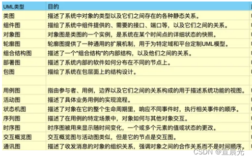 【UML用户指南】-03-UML的14种图_uml 14种图-CSDN博客