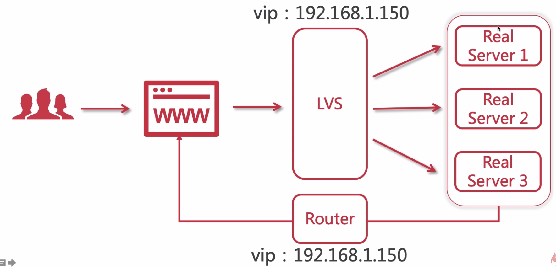 26-LVS 三种模式-CSDN博客