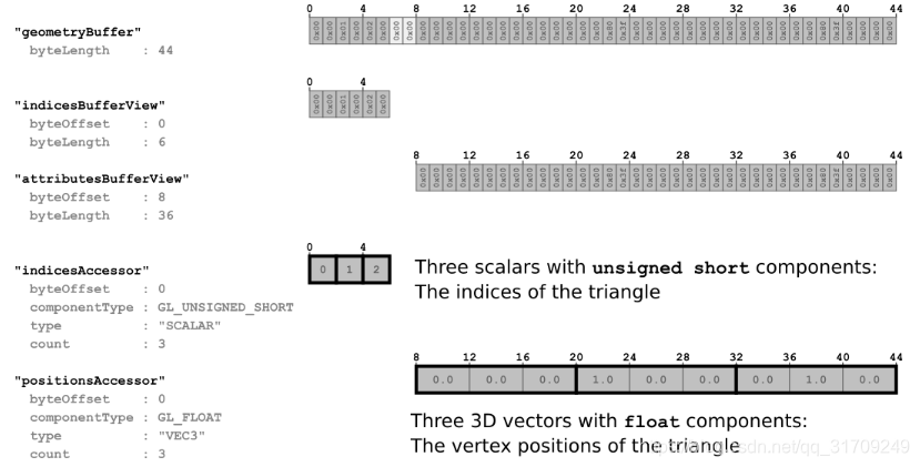 glTF格式介绍（4）——Buffers、BufferViews和Accessors_gltf accessors-CSDN博客