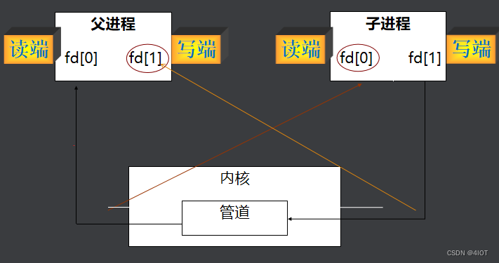 lv5 嵌入式开发-7 有名管道和无名管道_lv5-agent-policy-CSDN博客