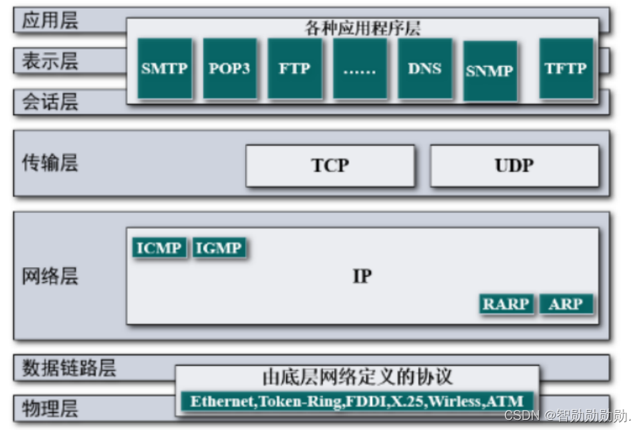 OSI与TCP/IP模型详解-CSDN博客