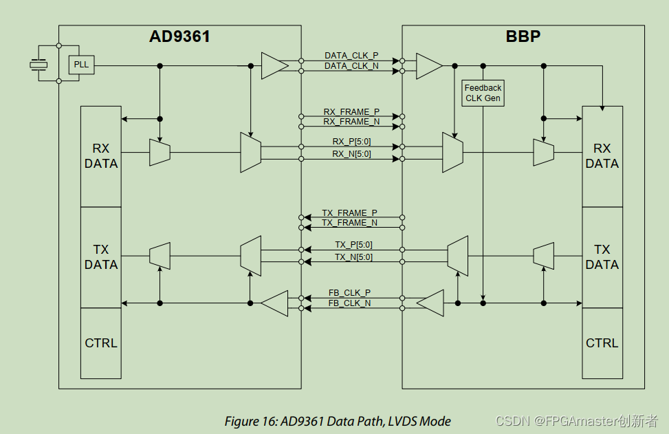 AD9361从入门到入土系列----AD9361工作在LVDS模式的接口规范_ad9361 lvds-CSDN博客