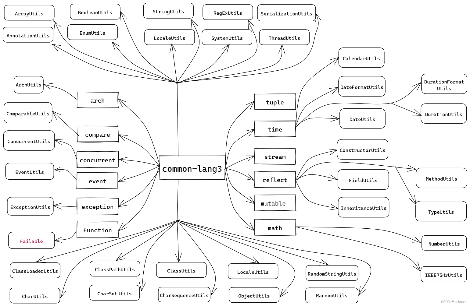 Java开源工具库使用之apache Commons Lang3common Lang3 Csdn博客