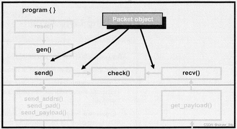 SystemVerilog验证：构建Router模块的组件与测试-CSDN博客