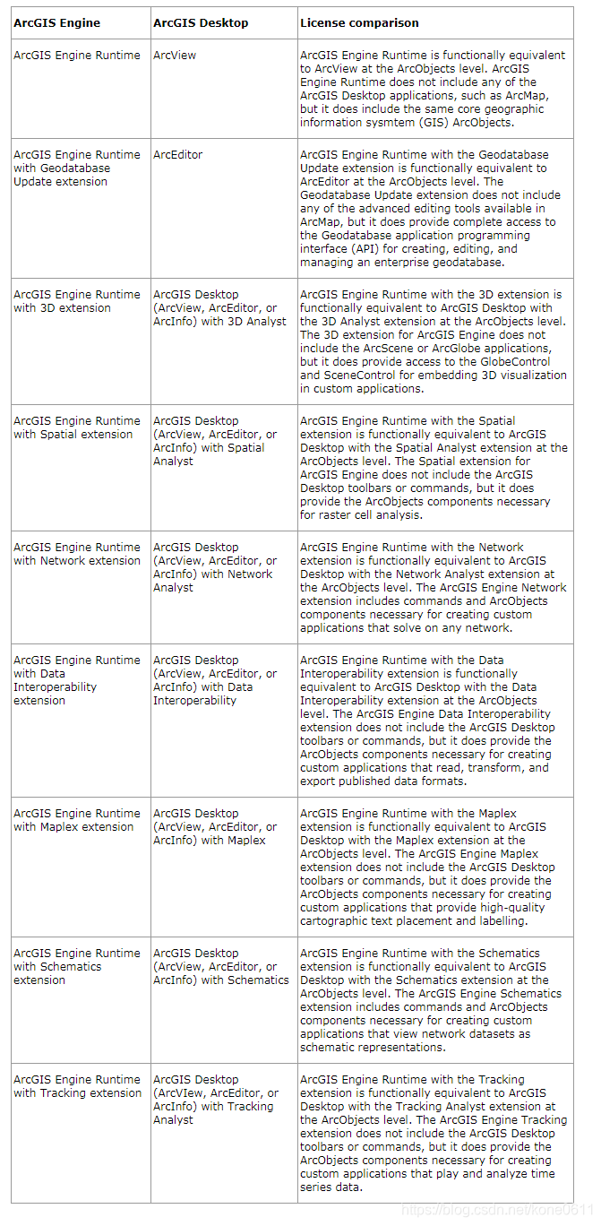 关于ArcGIS Engine Runtime授权及与ArcGIS版本的对应关系_arcgis runtime 200.2 对应的arcgis ...