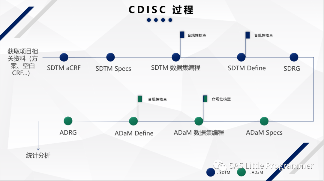 CDISC：临床数据标准化在医药研发中的关键角色-CSDN博客