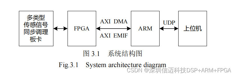 基于 Armfpgaad平台的多类型同步信号采集仪开发及试验验证(二)板卡总体设计arm扩展 Fpga Csdn博客