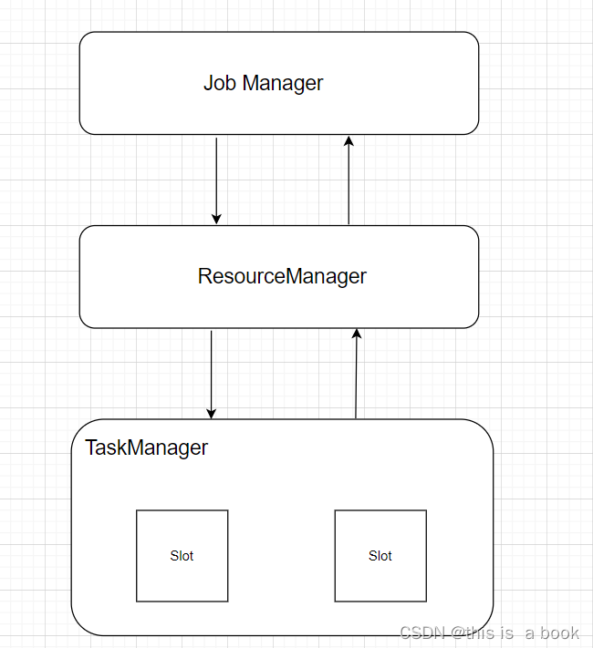 理解Flink架构：JobManager、ResourceManager与TaskManager解析-CSDN博客