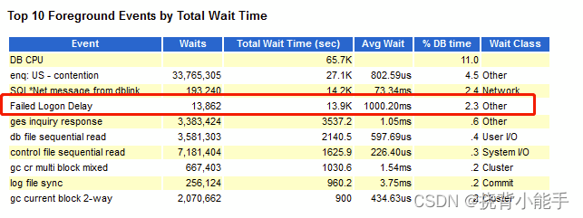Oracle 12c Failed Logon Delay等待事件-CSDN博客