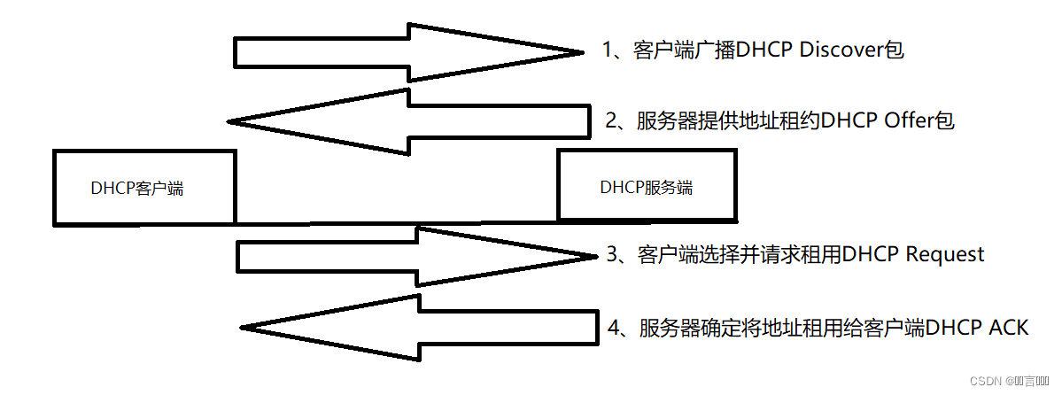 HCIA——四、DHCP协议及实验wireshark抓包_bootp flags: 0x0000 (unicast)-CSDN博客
