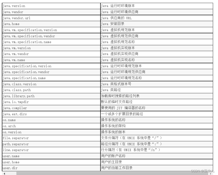 java的System.getProperty()方法可以获取的值_java.vendor.url-CSDN博客