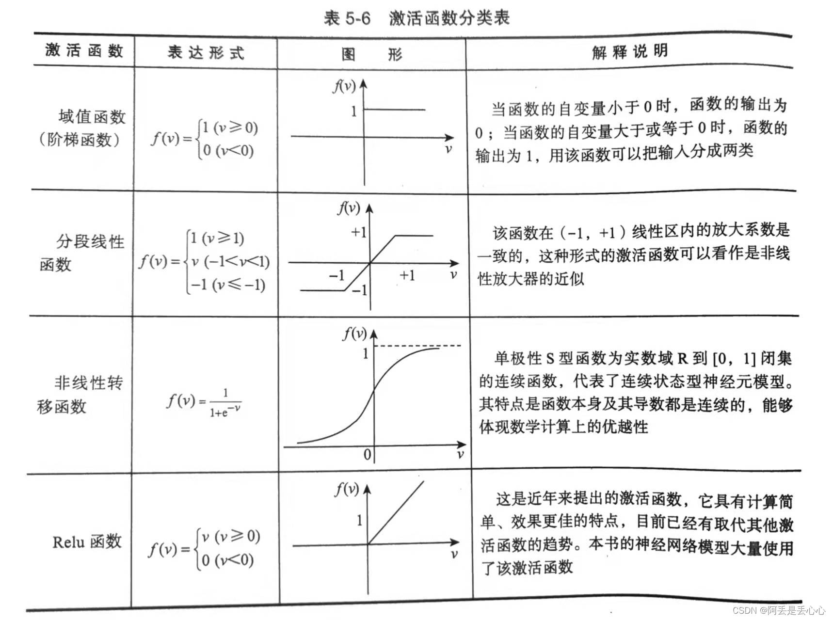 【python数据分析】数据挖掘建模——分类与预测——人工神经网络 Csdn博客