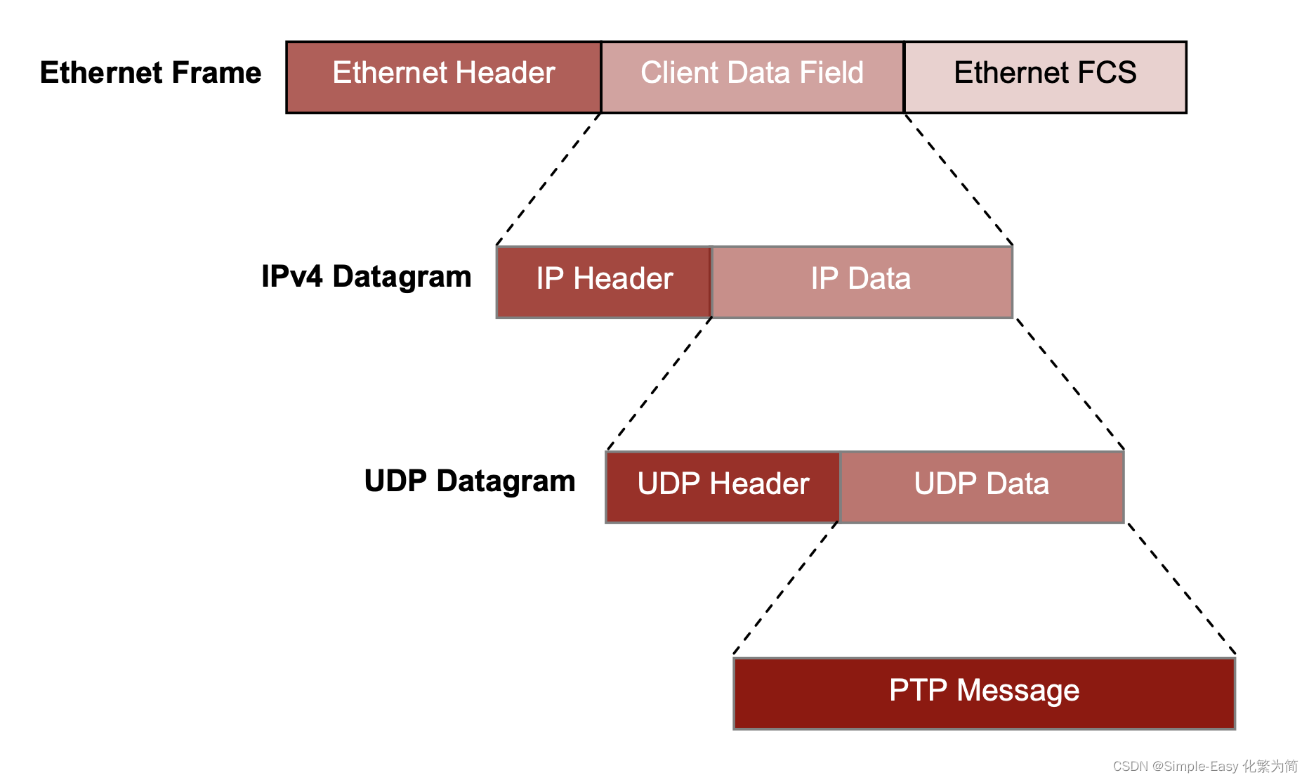 IEEE1588v2解析（5）--PTP的传输方式_ieee588 报文-CSDN博客
