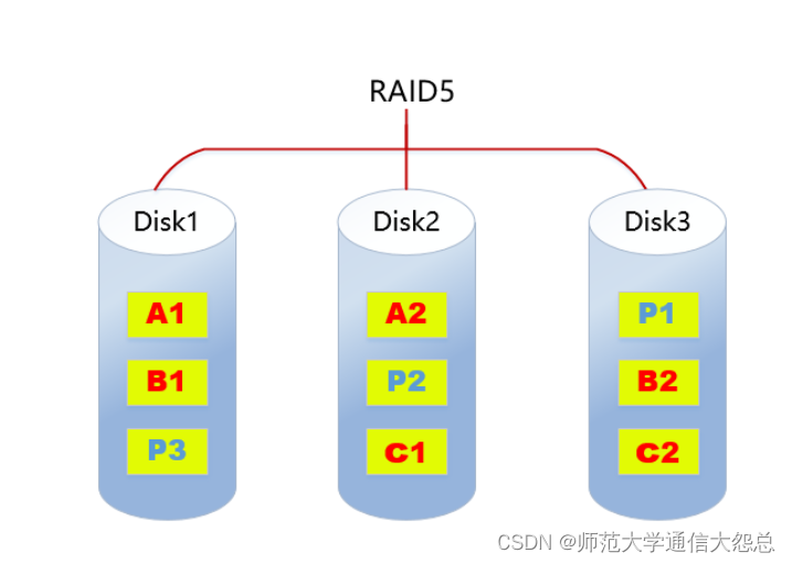 磁盘阵列之RAID_none-raid-CSDN博客