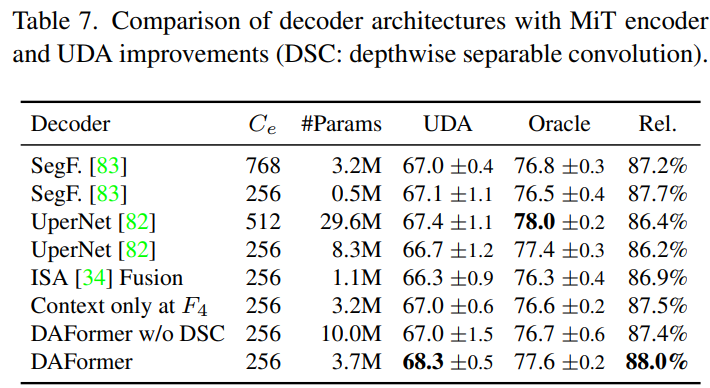 DAFormer: Improving Network Architectures and Training Strategies for Domain-Adaptive Semantic ...