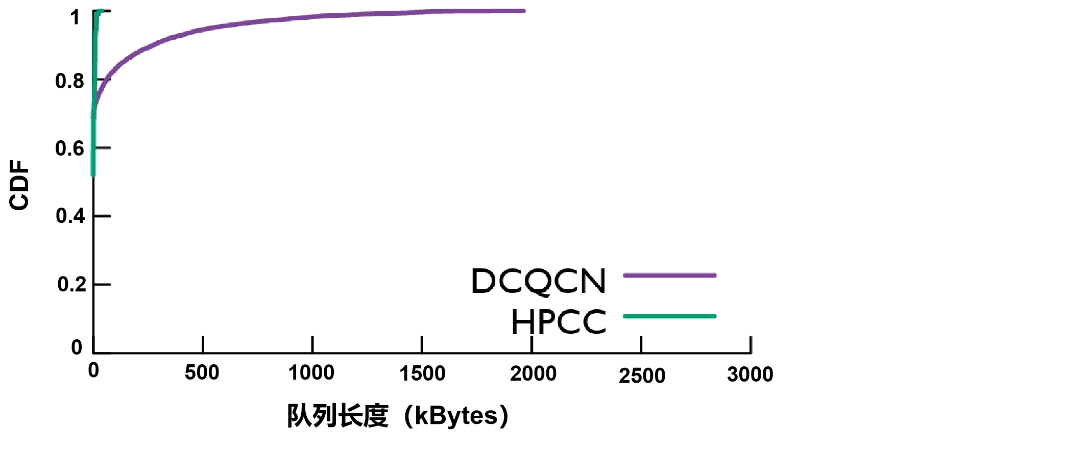 HPCC：高精度拥塞控制解决高速网络挑战-CSDN博客