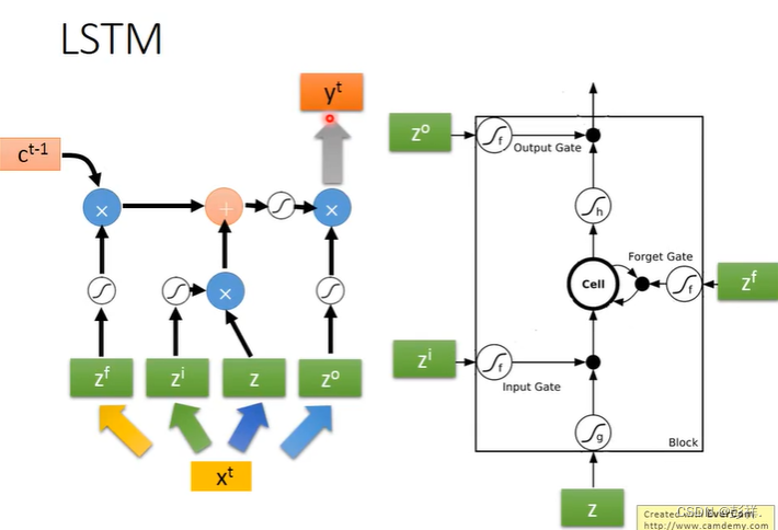 LSTM(长 短期记忆网络）简单理解_lstm存在两个信息流,其中c为长期信息流,a为短期信息流-CSDN博客