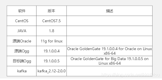 Oracle 11g GoldenGate19.1安装同步到kafka，未完全验证成功，11g需要降ogg版本_warning ogg-01988 could not find ...