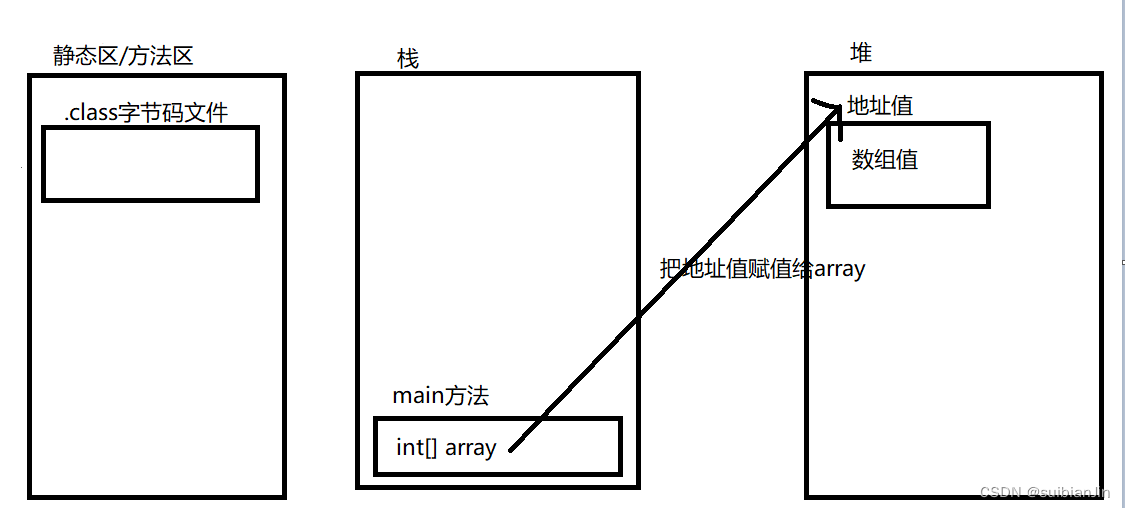 Java数组基础与二维数组详解：定义、遍历、操作与示例 Csdn博客