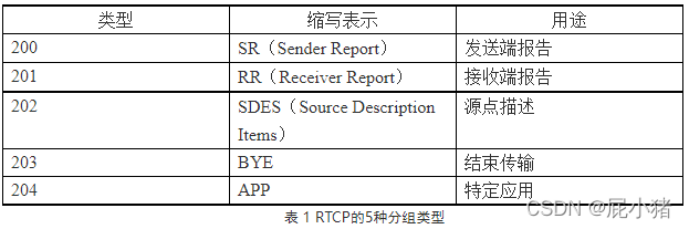 RTP与RTCP协议详解：实时传输与控制-CSDN博客