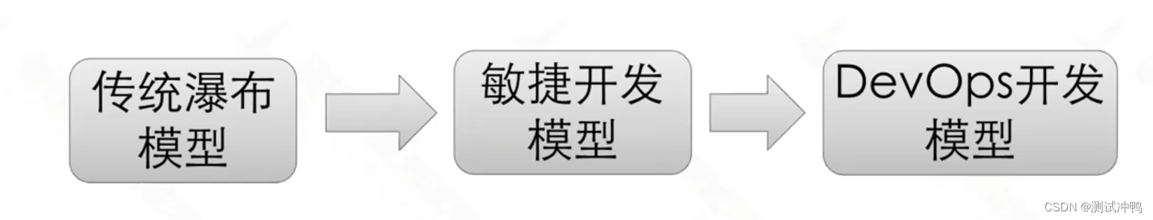 【理论】软件开发流程扫盲：敏捷开发（XP、SCRUM）、DevOps（集成构建、CI/CD）_xp开发-CSDN博客