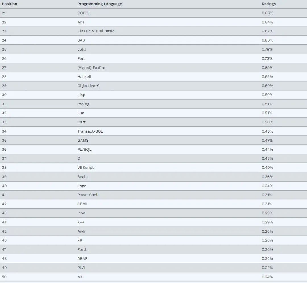 TIOBE 9月编程语言榜出炉！这个语言强势而出，Java地位不保？搞笑！-CSDN博客