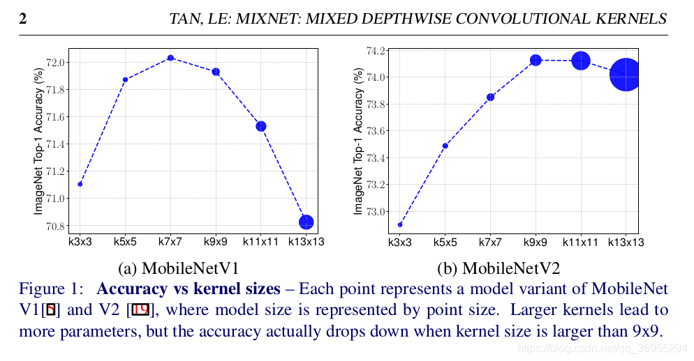 MixNet: Mixed Depthwise Convolutional Kernels 读论文笔记-CSDN博客