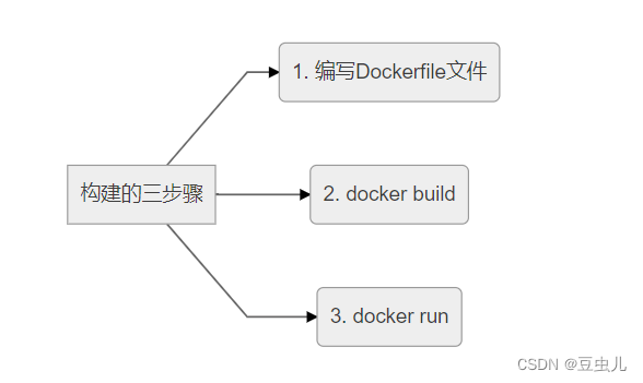 Docker[5]- DockerFile定制镜像-CSDN博客