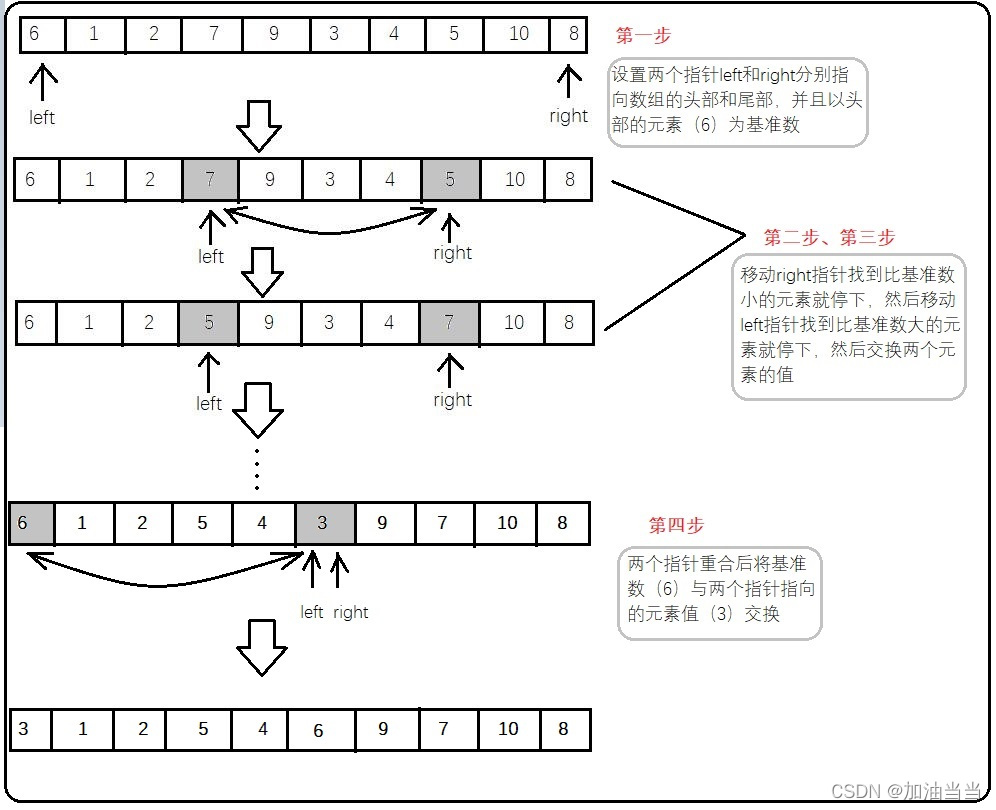 Java版排序算法——冒泡排序、选择排序、插入排序、希尔排序、归并排序、快速排序【含代码以及讲解】java 排序算法复杂度表 Csdn博客