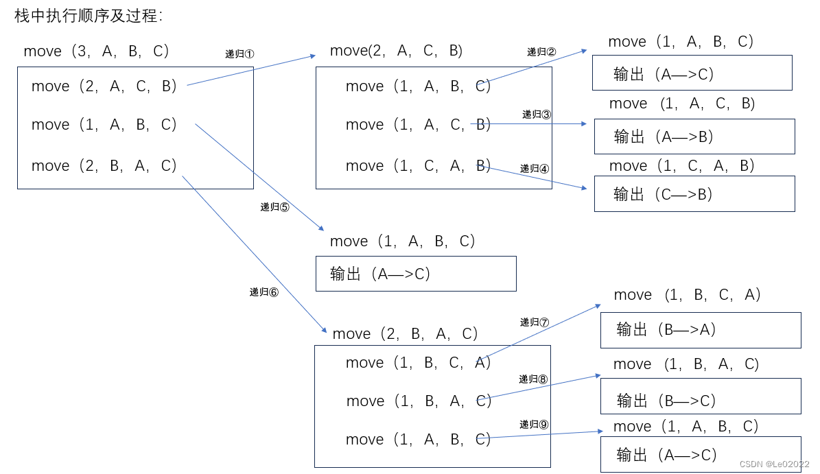 Java 学习日记java递归之汉诺塔）java递归时计数器 Csdn博客