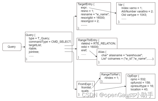 openGauss数据库源码解析 | SQL引擎源解析（6）_opengauss transform statment-CSDN博客