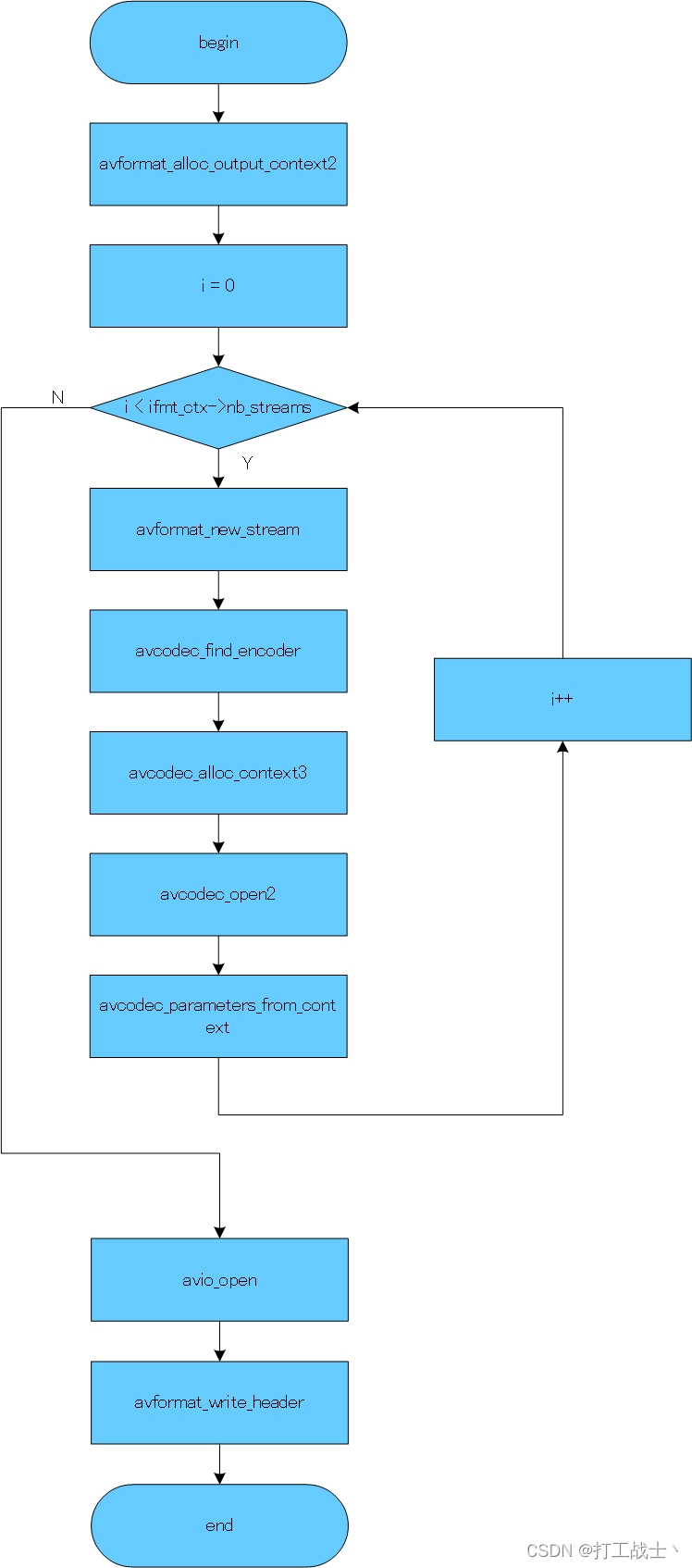 基于新版FFmpeg（FFmpeg 6.1）的音视频转码_c++ ffmpeg6.1-CSDN博客