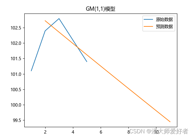 统计模型1：灰色预测模型GM(1,1)_灰统计评估模型-CSDN博客