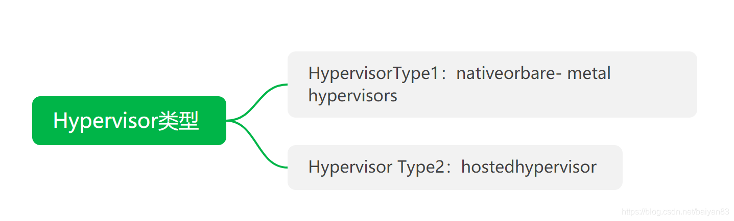 了解以及区分物理机，虚拟机(hypervisor/VMM) 和 容器(Docker)的适用场景_业务上线,容器和物理机的区别-CSDN博客
