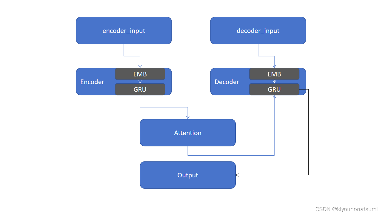 PyTorch的Seq2Seq实现_seq2seq 诗词生成 pytorch-CSDN博客