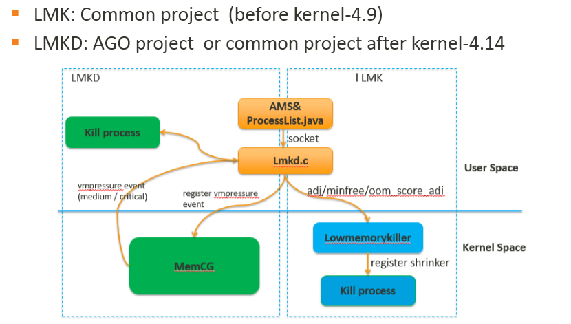 Android Lmkd 低内存终止守护程序-CSDN博客