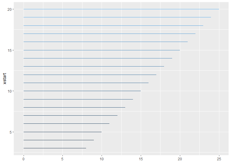 ggplot2 -- geom_linerange 函数的简单使用-CSDN博客