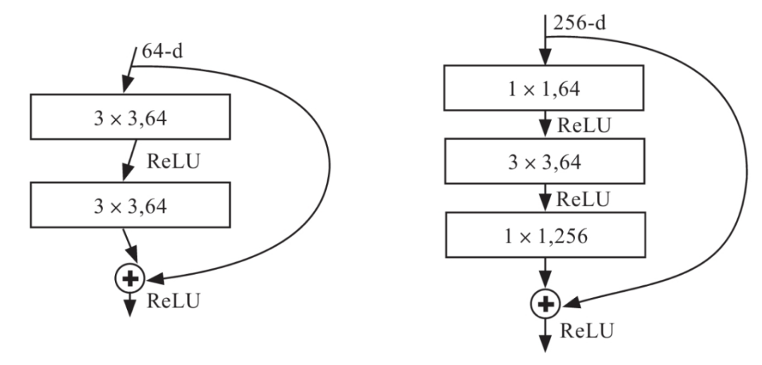 ResNet 模型原理_resnet stride=2时,通道数为什么会上升-CSDN博客