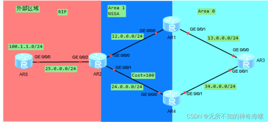 HCIP之路7类LSA，解决OSPF环路、次优路径问题_hcip lsa-CSDN博客