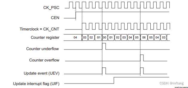 Stm32高级控制定时器（stm32f103）：计数模式stm32 计数器 Csdn博客 